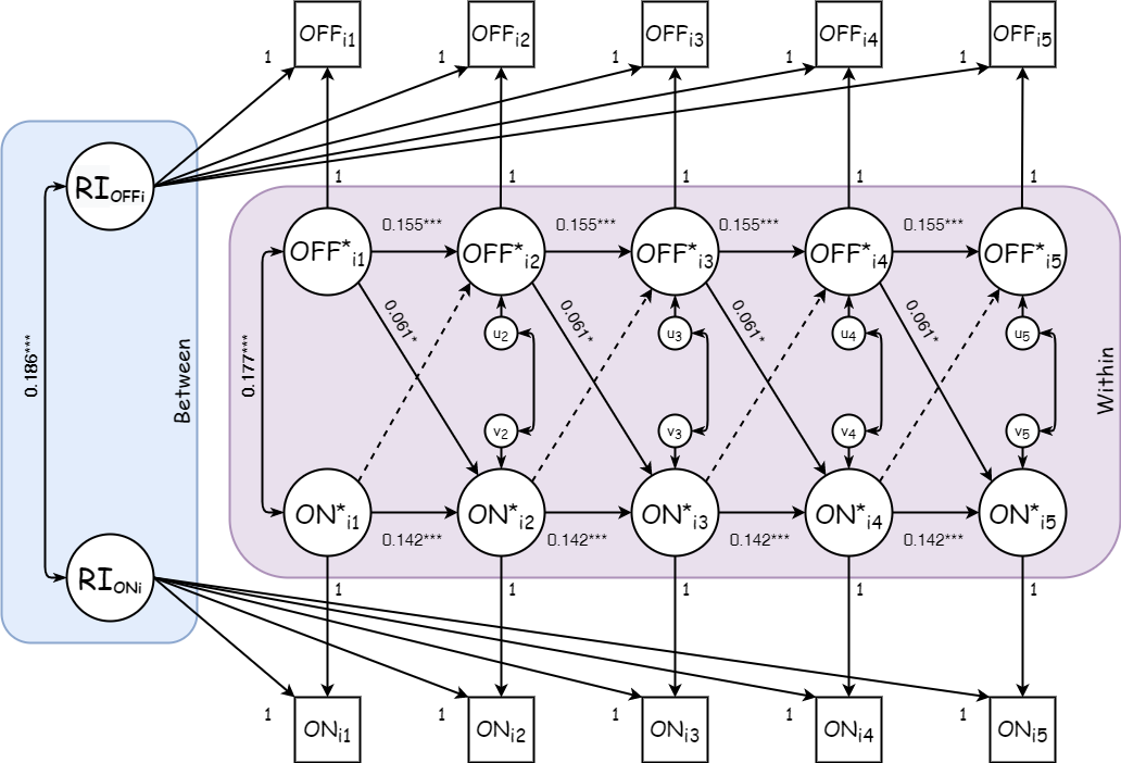 4 Interpretacion de coeficientes | Random Intercept Cross-Lagged Panel ...